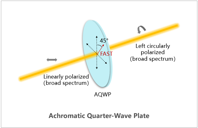 聚合物消色差四分之一波片——麓邦商城官网